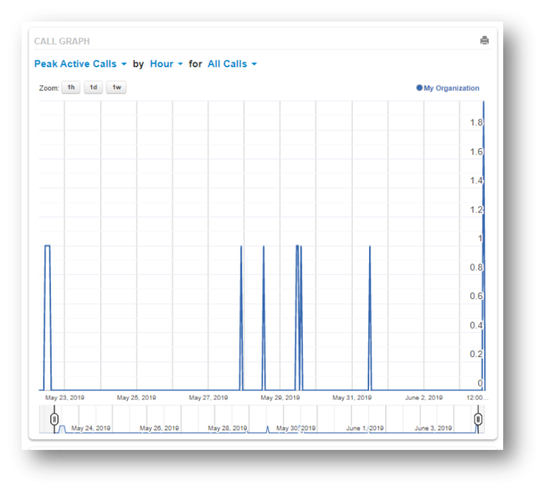 Call Graphs - Smart City Support
